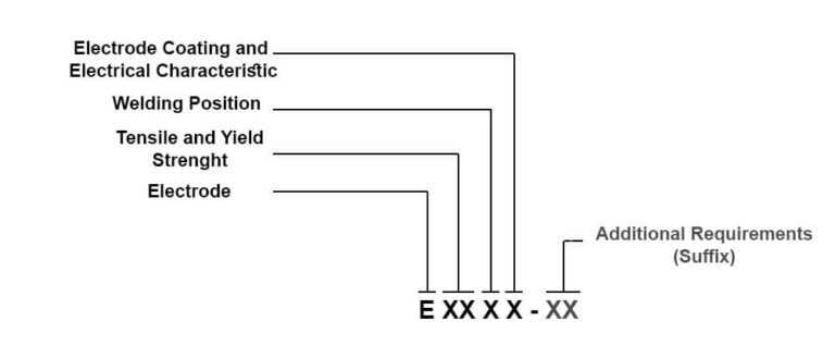 Welding Electrodes - Types & Selection of Welding Rods