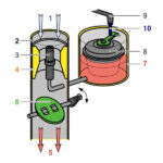 Types of Carburetors | What is a Carburetor?