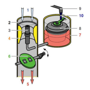 Types of Carburetors | What is a Carburetor?