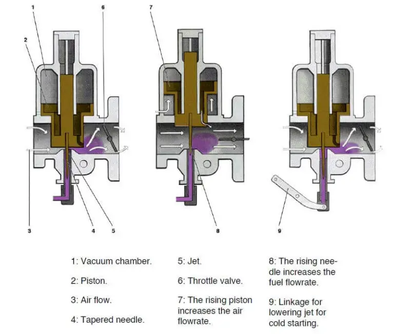 Types of Carburetors | What is a Carburetor?