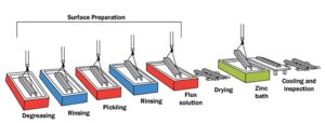 Galvanizing Process - What is Galvanizing? - Workshop Insider