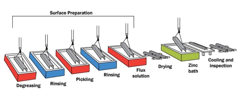 Galvanizing Process - What is Galvanizing? - Workshop Insider