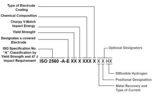 Welding Electrodes - Types & Selection of Welding Rods