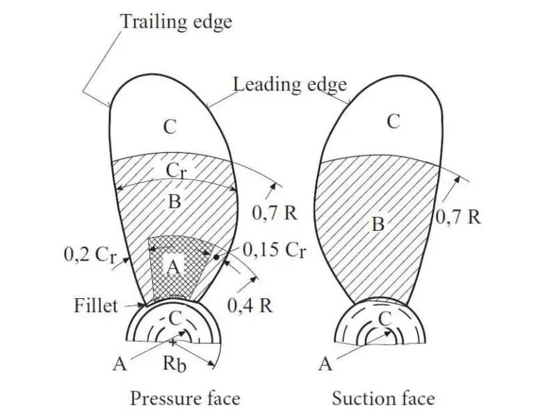 Principles of Ships Propeller Repair Procedure - Workshop Insider