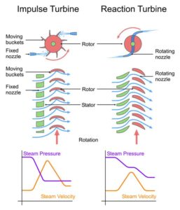Know the Difference between Impulse and Reaction Turbine