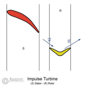 Know the Difference between Impulse and Reaction Turbine
