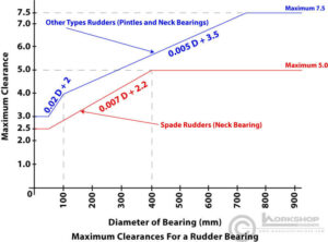 Professionals' Guide to Ship Rudder and Steering System