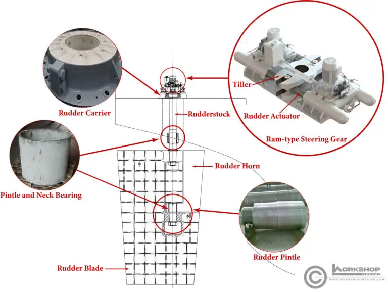 Guide to Ships Rudder and Steering Gear