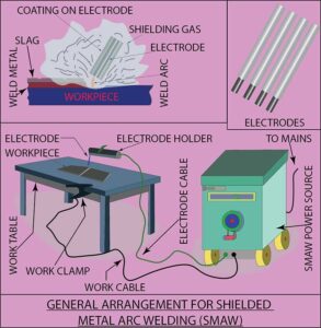 Shielded Metal Arc Welding (SMAW) - Stick Welding Guide