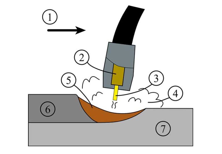 Gas Metal Arc Welding (GMAW) | MIG Welding Guide