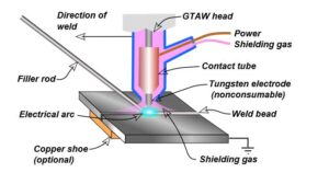What is TIG Welding or Gas Tungsten Arc Welding (GTAW)?