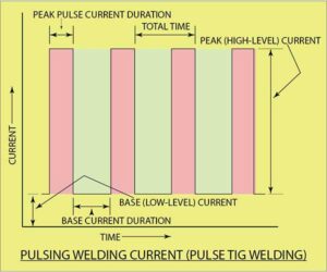 What is TIG Welding or Gas Tungsten Arc Welding (GTAW)?