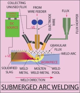 Insider's Guide to Submerged Arc Welding (SAW) - Workshop Insider