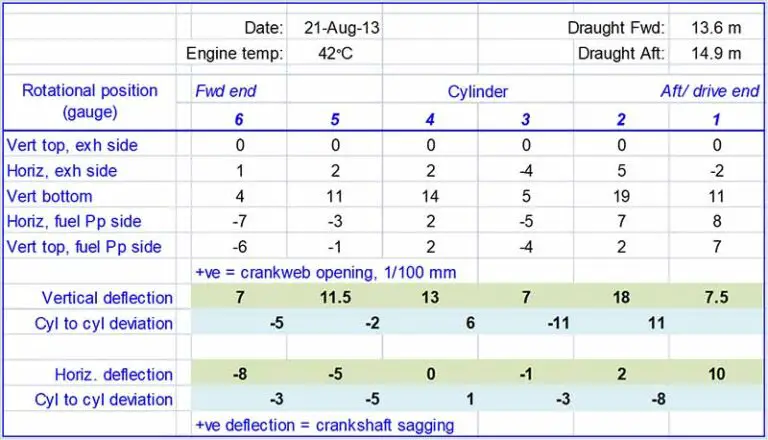 Engine Crankshaft Deflection Measurement - Workshop Insider