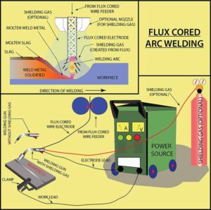 Insider's Guide to Flux-Cored Arc Welding (FCAW) - Workshop Insider