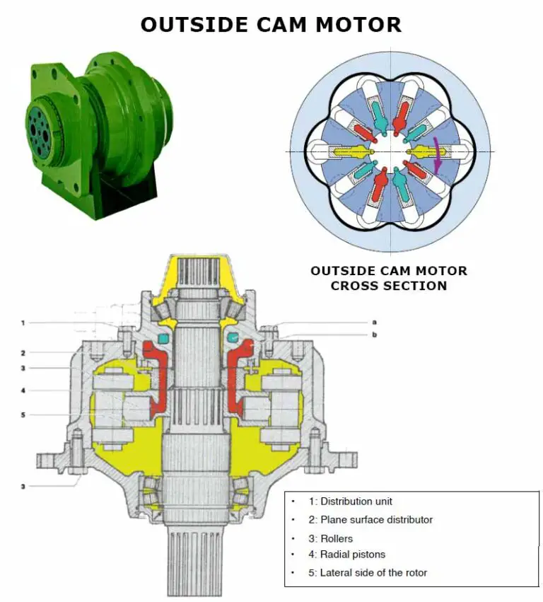Hydraulic Motor Types - A Detailed Guide - Workshop Insider