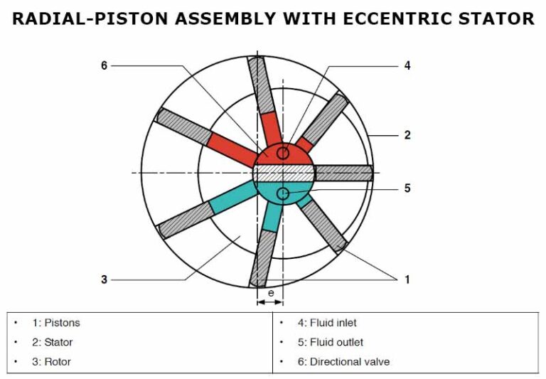 Hydraulic Motor Types - A Detailed Guide - Workshop Insider