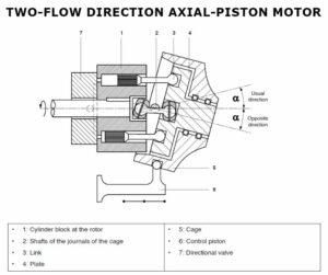 Hydraulic Motor Types - A Detailed Guide - Workshop Insider