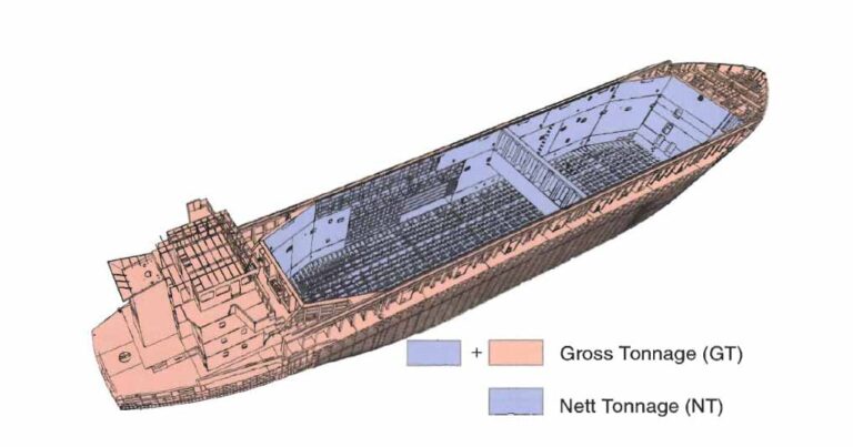 Port And Starboard Side of Ships | Terms and Definitions
