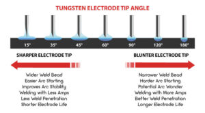 Tungsten Electrode Sharpening Tips and Tricks for TIG Welding