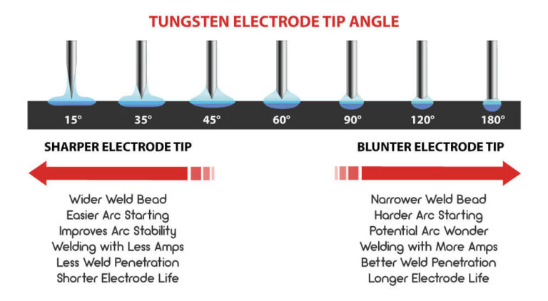 Tungsten Electrode Sharpening Tips and Tricks for TIG Welding