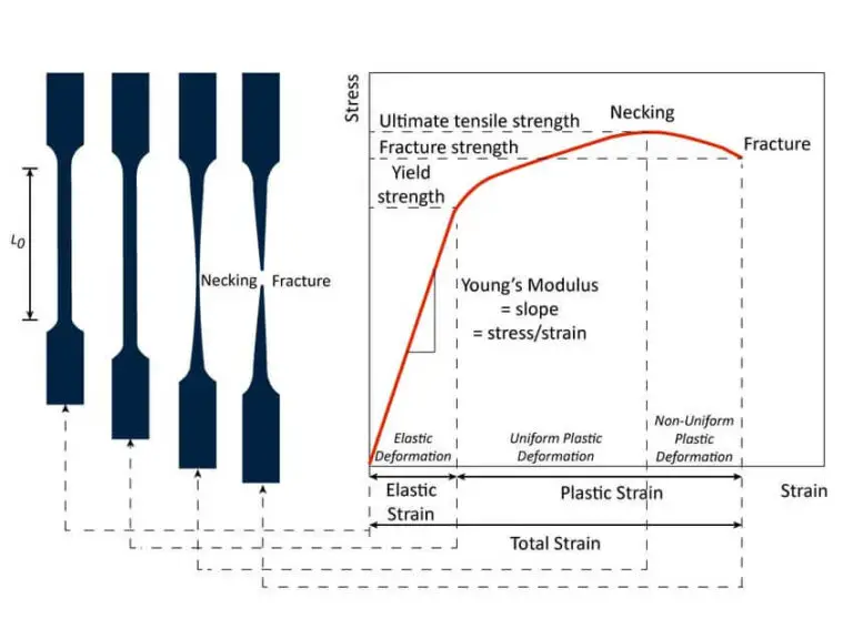 Tensile Testing: Types, Techniques & Applications