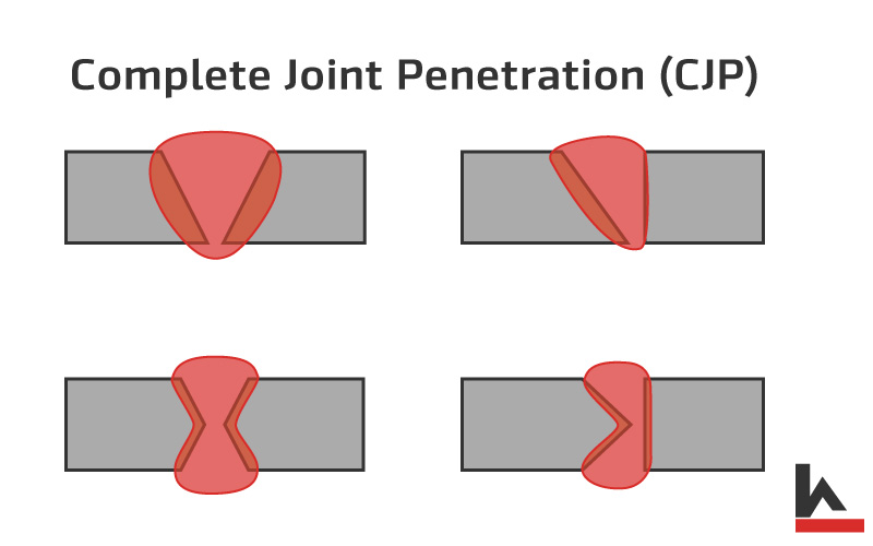 Complete Joint Penetration Weld CJP Weld CJP Vs PJP Weld