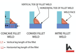How to Use a Fillet Weld Gauge to Measure Fillet Welds
