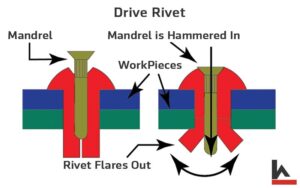 What Is Riveting & How Does Riveting Work? | Types of Rivets