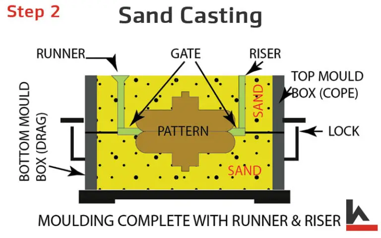 Metal Casting Process: Guide to Types of Casting, Methods & More