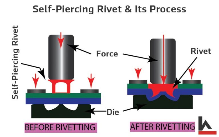 What Is Riveting & How Does Riveting Work? | Types of Rivets